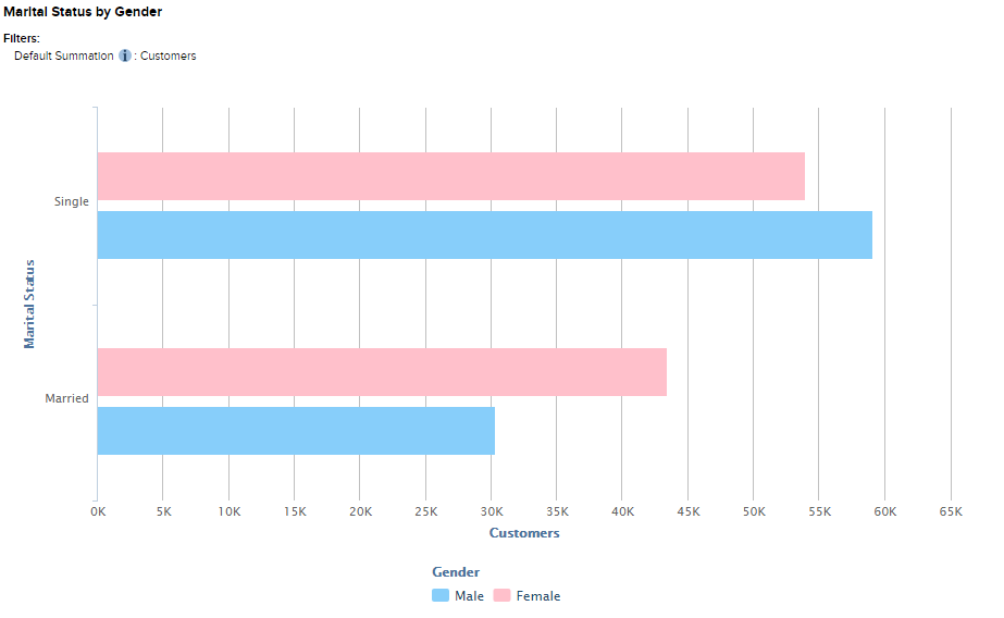 Configure Graph View