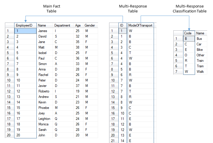 Channel Multi-Response Data