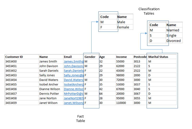 Database Design Overview